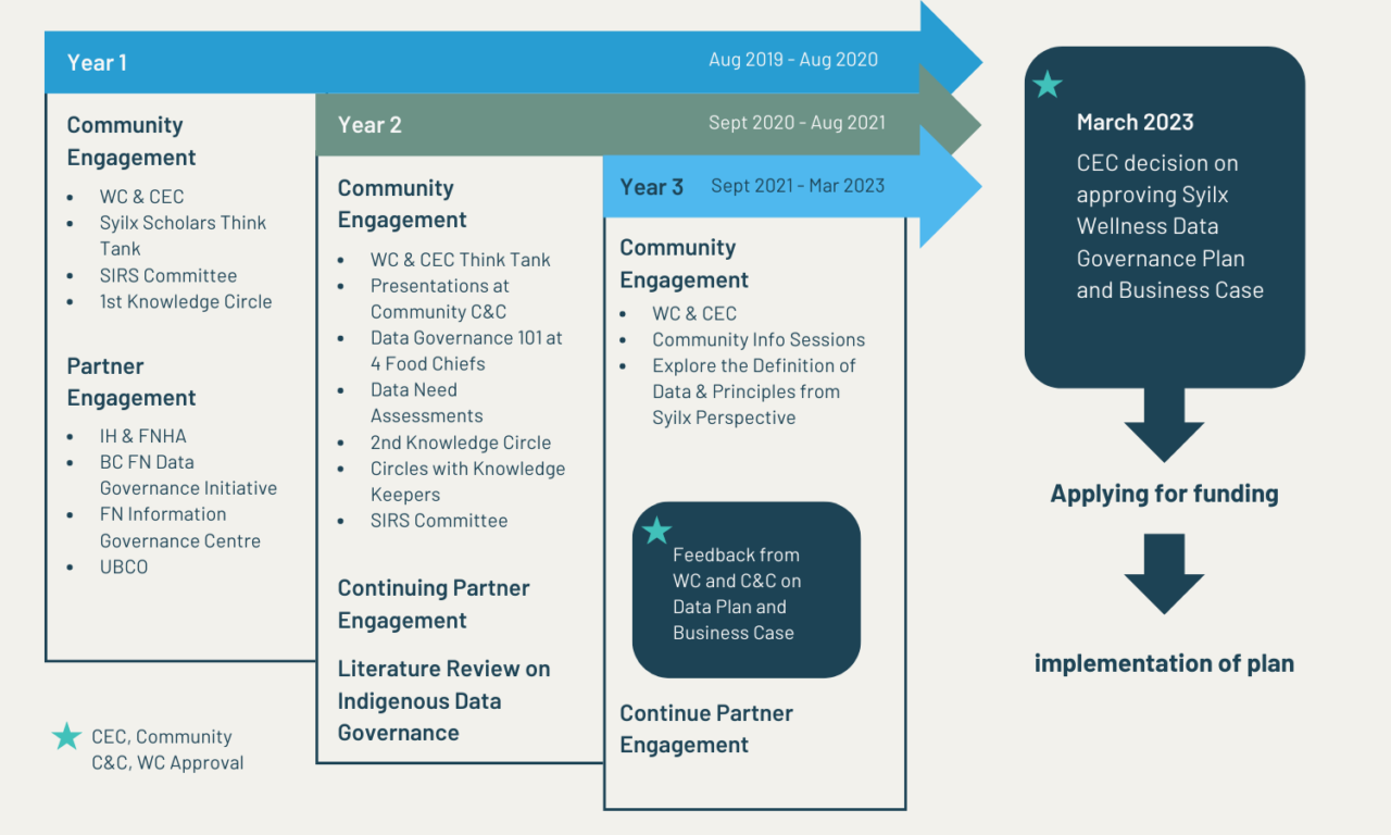 Phased Plan Image Revised 2022_Blue – Okanagan Nation Alliance